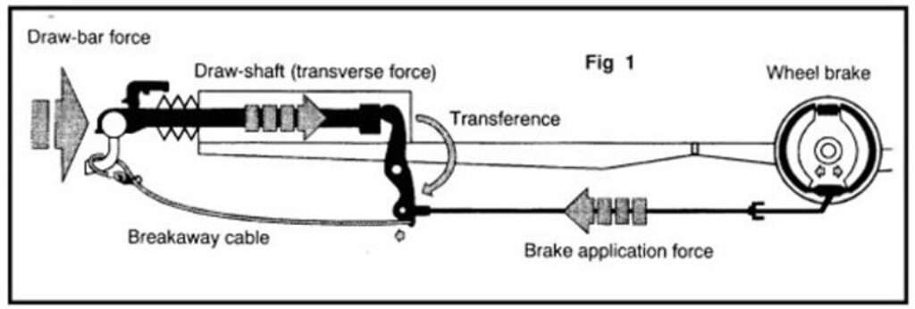 What You Need to Know About Caravan Brakes: A Beginner's Survival Guide ...
